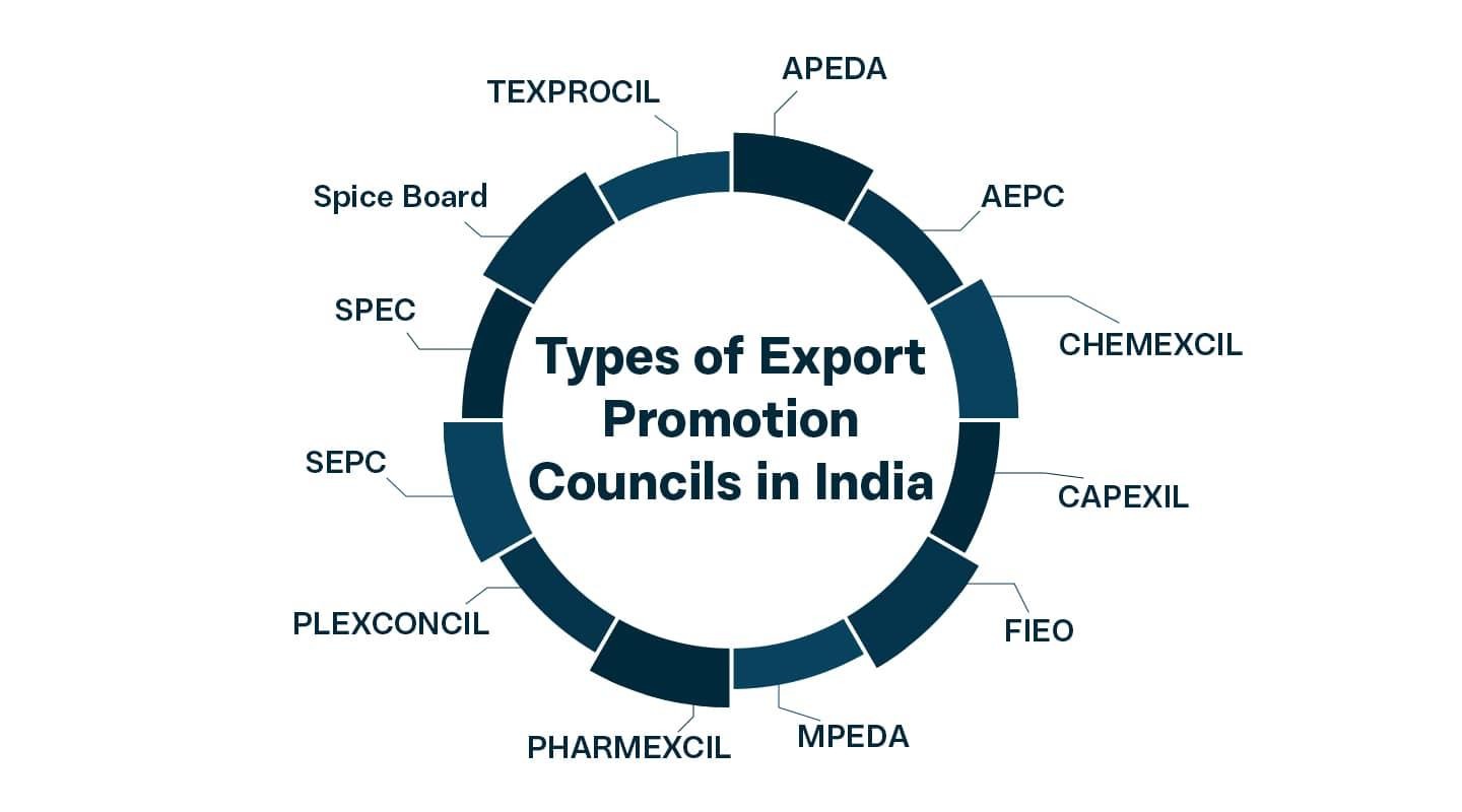 Important Things to Know About Export Promotion Councils of India ...